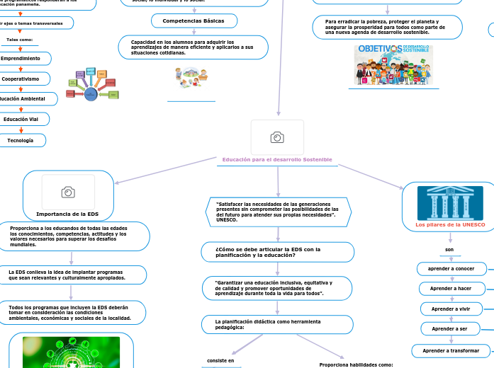 LOS DFA, EJES TRANSVERSALES Y LA EDS PILA...- Mind Map